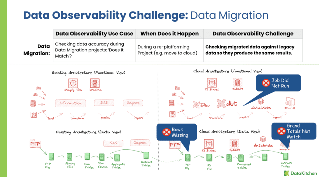 The Five Use Cases in Data Observability: Ensuring Accuracy in Data Migration | DataKitchen